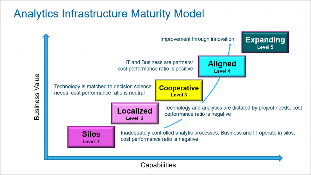 Analytics Infrastructure Maturity Model – Business & Technology ...
